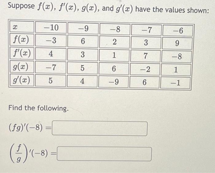Solved Suppose f(x), f'(x), g(x), and g'(x) have the values | Chegg.com
