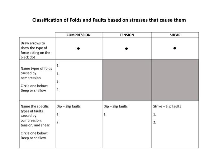 Solved Classification of Folds and Faults based on stresses | Chegg.com