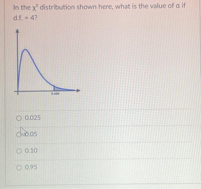 Solved In the x² distribution shown here, what is the value | Chegg.com