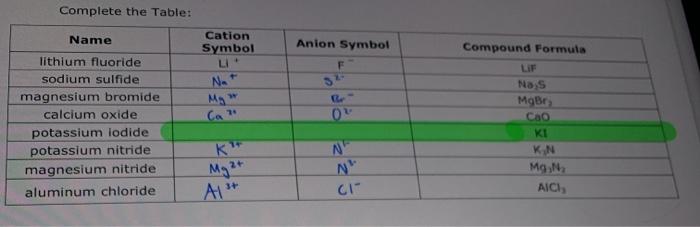 Solved Complete the Table: Name Anion Symbol Compound | Chegg.com