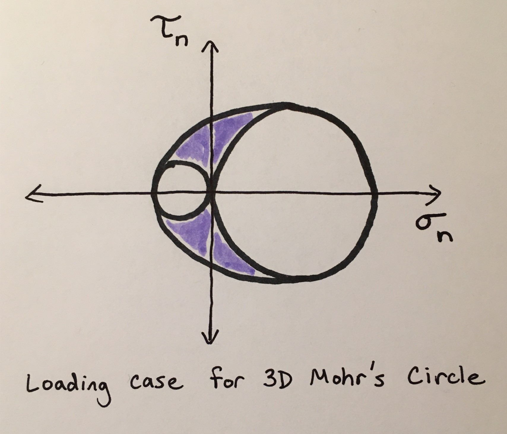 Solved Engineering Problem:An example 3D Mohr’s circle is | Chegg.com
