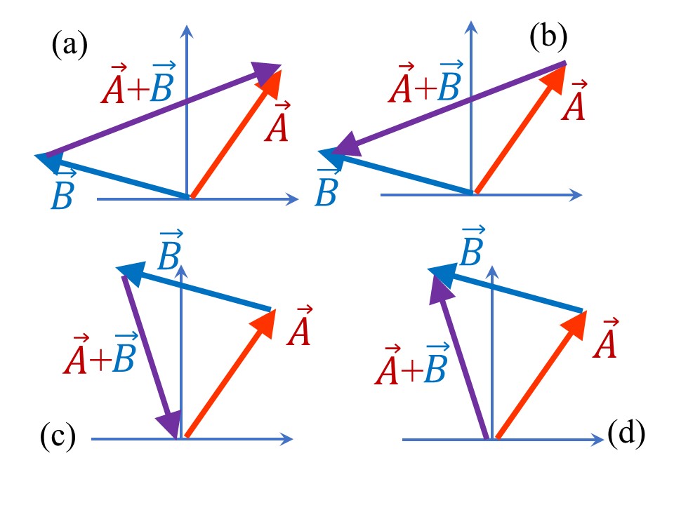 You will do a vector addition.Part C - ﻿Which drawing | Chegg.com
