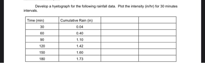 Solved Develop a hyetograph for the following rainfall data. | Chegg.com