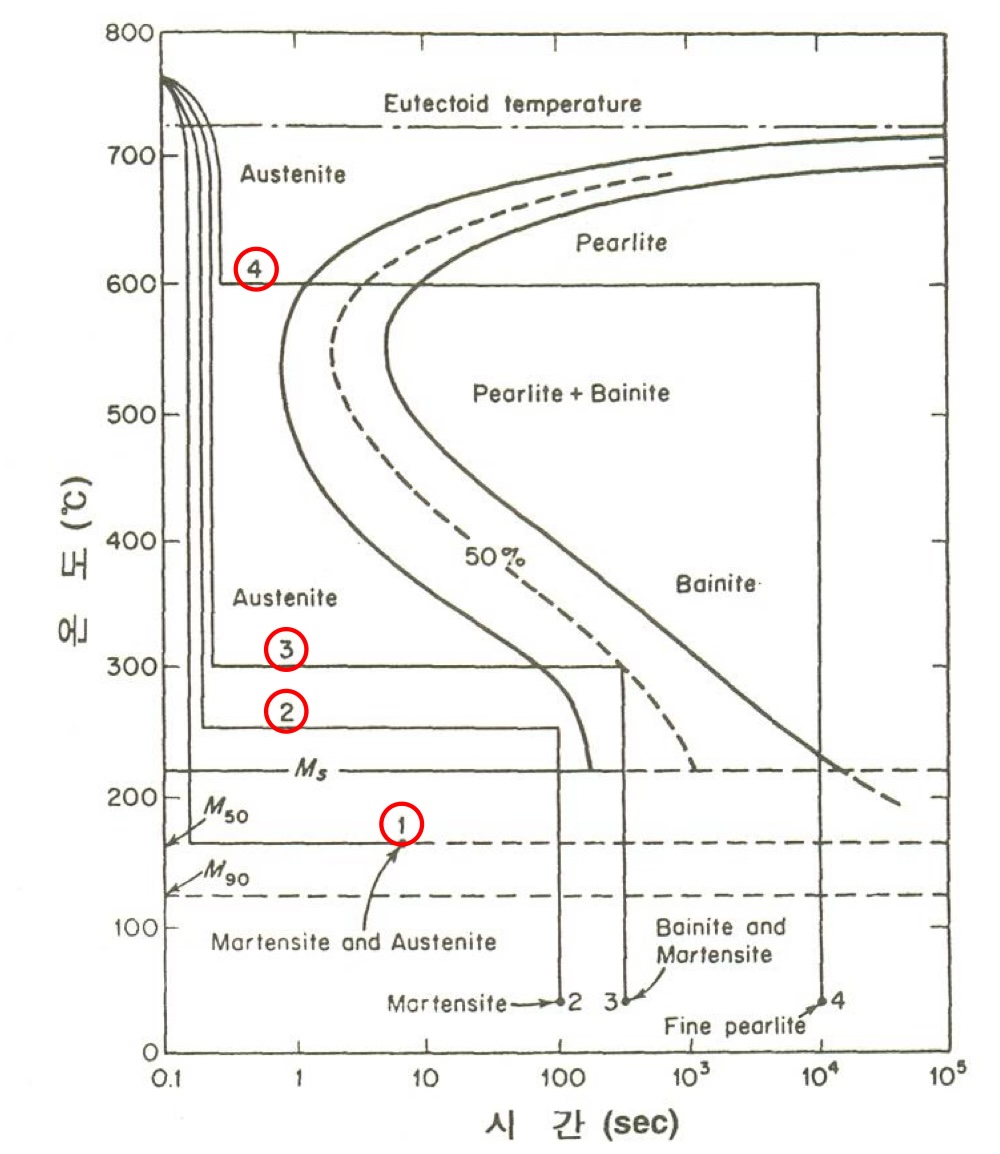 Solved how to draw ttt diagram from phase diagram? | Chegg.com