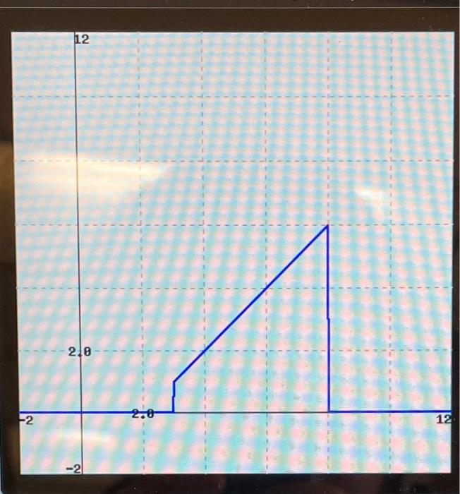 Solved Express the function whose graph is displayed below | Chegg.com
