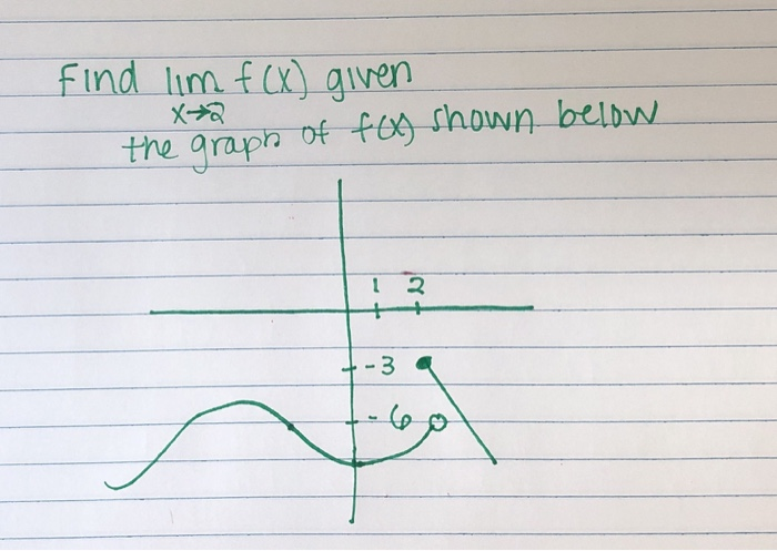 Solved find lim f (x) given the graph of f(x) shown below -- | Chegg.com