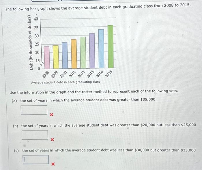 Solved The following bar graph shows the average student | Chegg.com