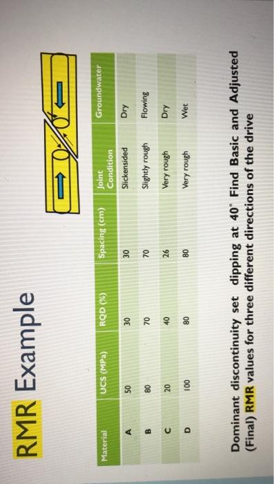 Solved RMR Example Material Groundwater UCS (MPa) RQD (*) | Chegg.com
