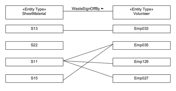 Solved How many relationship instances are shown in the | Chegg.com