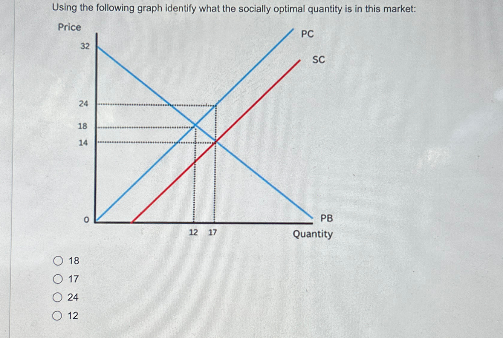 Solved Using the following graph identify what the socially | Chegg.com