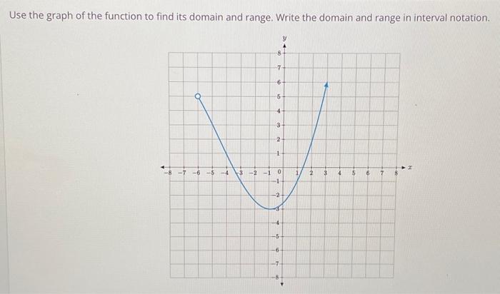 Solved Use the graph of the function to find its domain and | Chegg.com