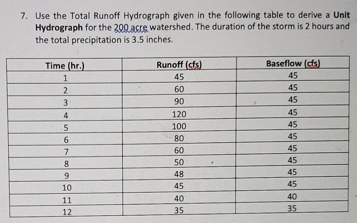 Solved 7. Use the Total Runoff Hydrograph given in the | Chegg.com