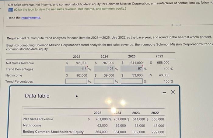 Solved Net sales revenue, net income, and common | Chegg.com