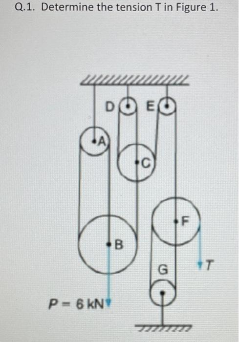 Solved Q.1. Determine the tension T in Figure 1. P-6 kN DO | Chegg.com