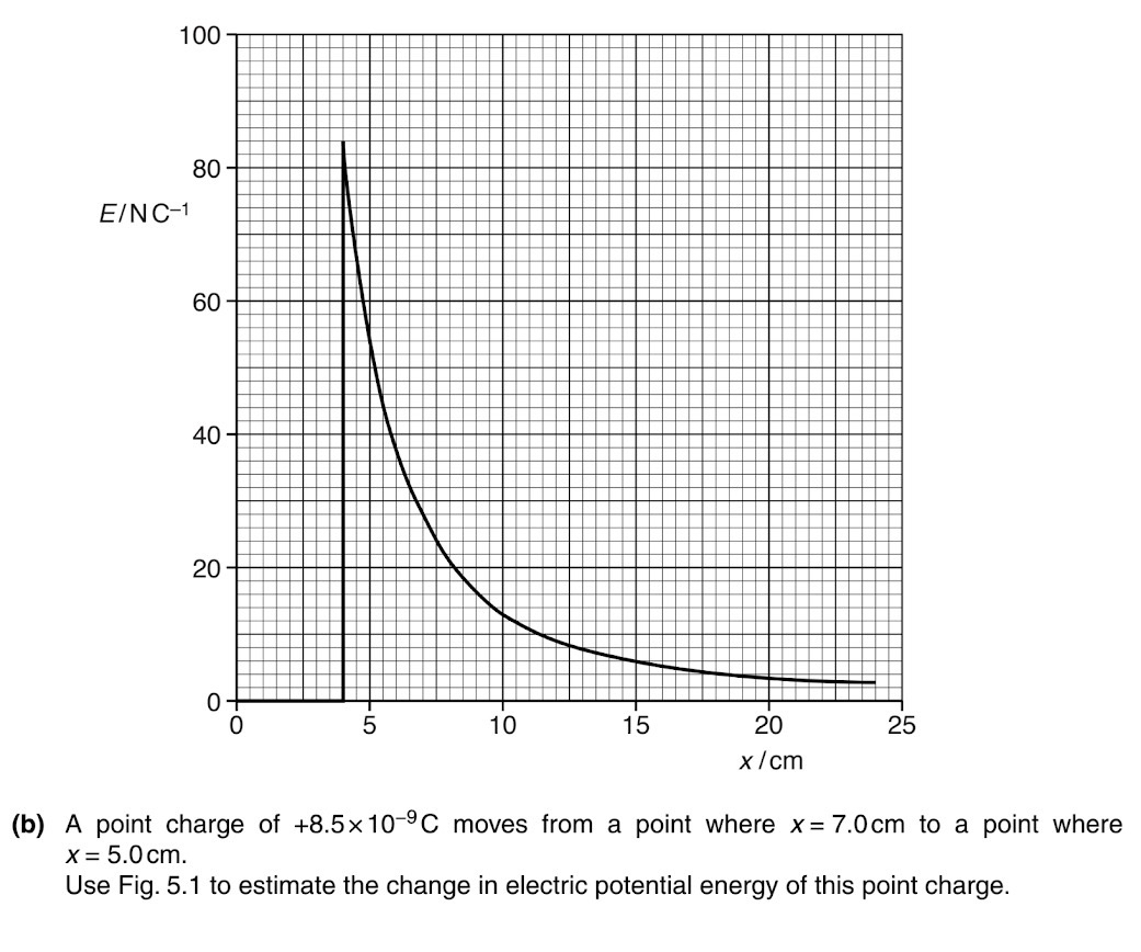 Solved (b) ﻿A point charge of +8.5×10-9C ﻿moves from a point | Chegg.com