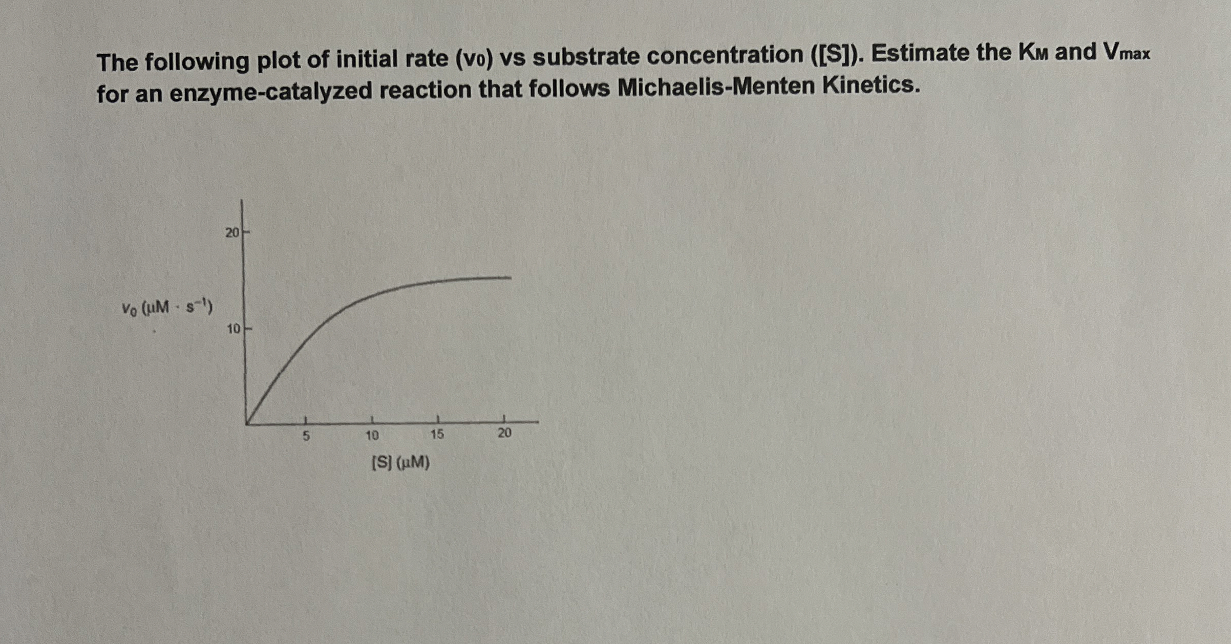 Solved The following plot of initial rate ( V0 ) ﻿vs | Chegg.com