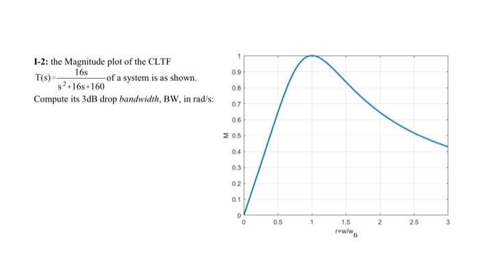 Solved 1-2: the Magnitude plot of the CLTF 16s T(s)=- of a | Chegg.com