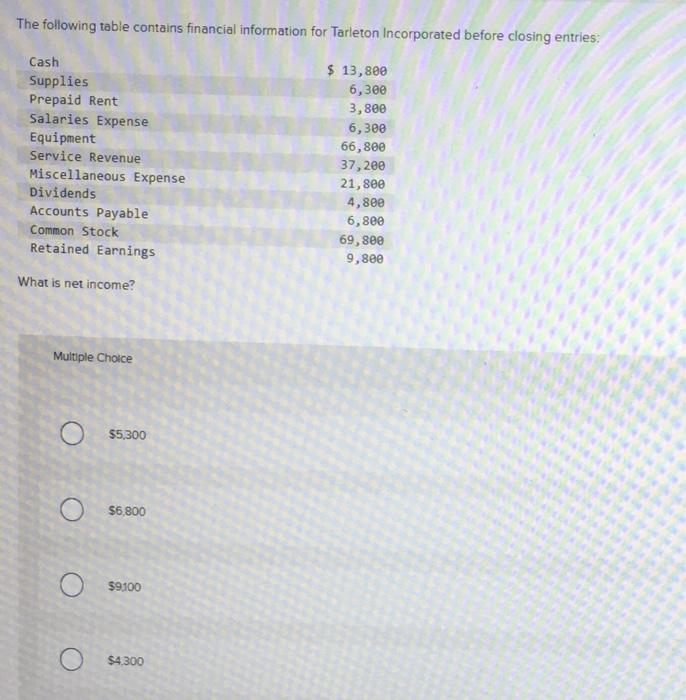 Solved The following table contains financial information | Chegg.com