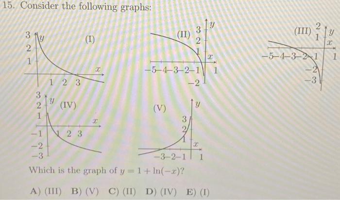 [Solved]: 15. Consider the following graphs: Which is the g