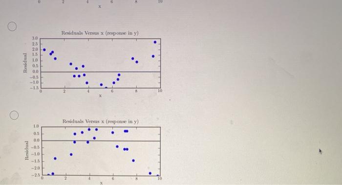 Solved MINITAB-style residual plots are shown below. Which | Chegg.com