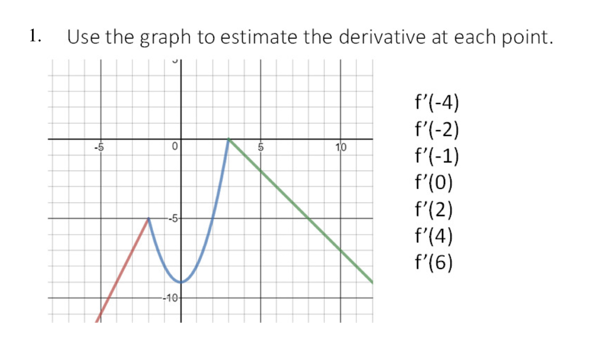 Solved Use the graph to estimate the derivative at each | Chegg.com