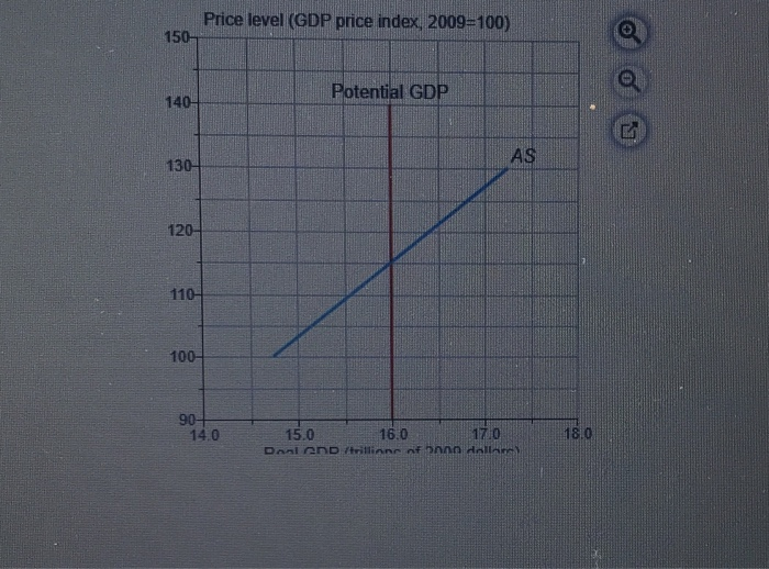 Solved The graph shows an economy's potential GDP and the | Chegg.com