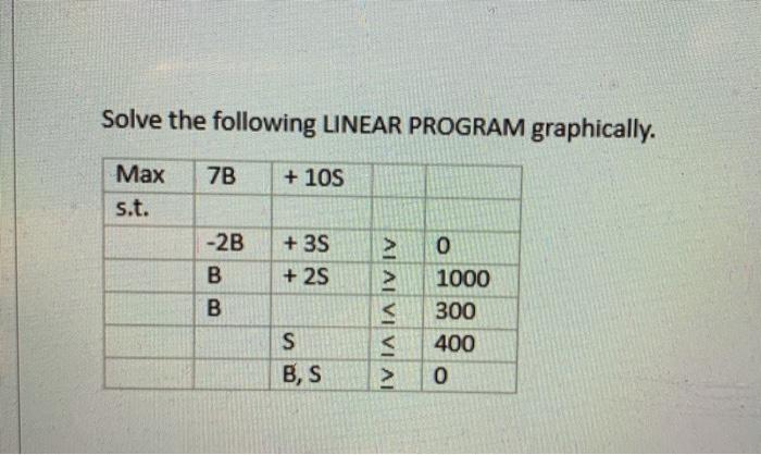 Solved Solve the following LINEAR PROGRAM graphically. Max | Chegg.com