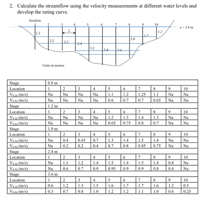 Solved 2. Calculate the streamflow using the velocity | Chegg.com