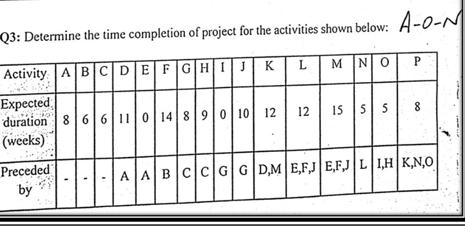Solved Q3: Determine the time completion of project for the | Chegg.com