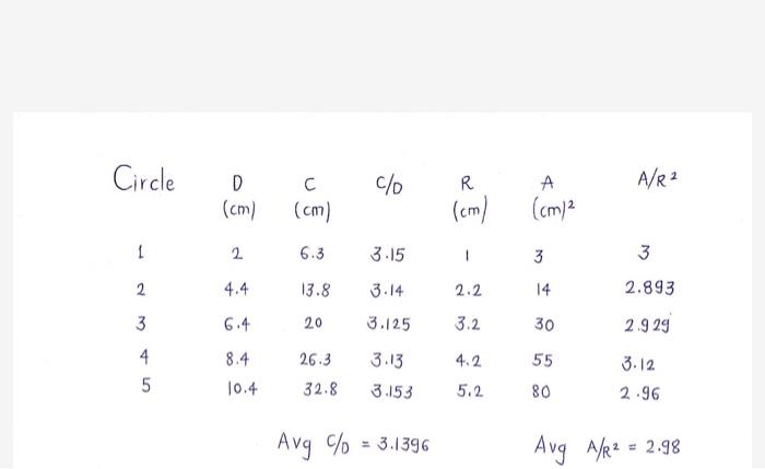 Solved Graphing Area vs Radius of a Circle: On your graph | Chegg.com