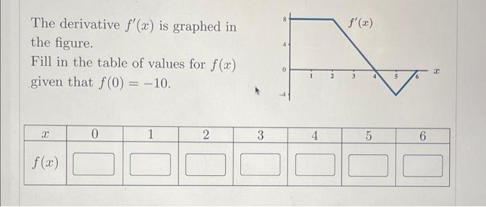 Solved The derivative f′(x) is graphed in the figure. Fill | Chegg.com