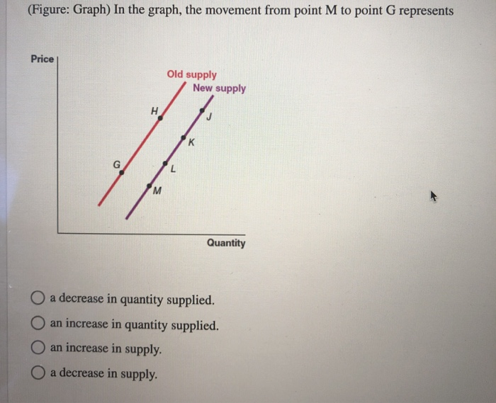 Solved (Figure: Graph) In the graph, the movement from point | Chegg.com