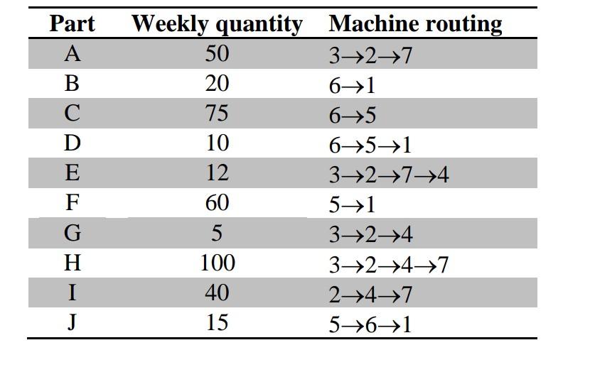 Solved The following table lists the weekly quantities and | Chegg.com