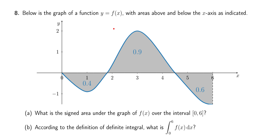 Solved Below is the graph of a function y=f(x), ﻿with areas | Chegg.com