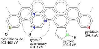 Solved pyrrolic N pyridinic (a) (b) | Chegg.com