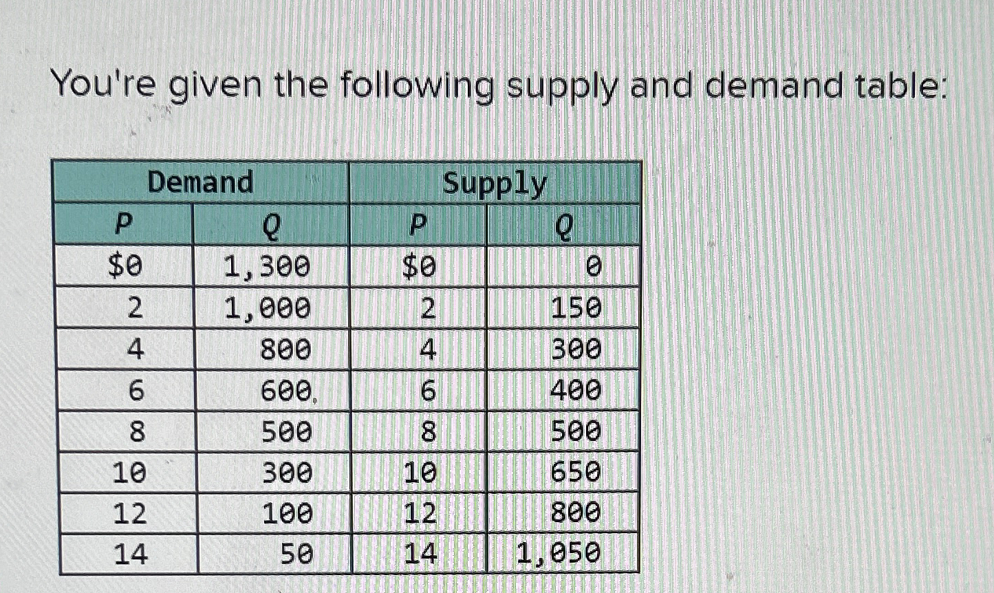Solved You're given the following supply and demand | Chegg.com