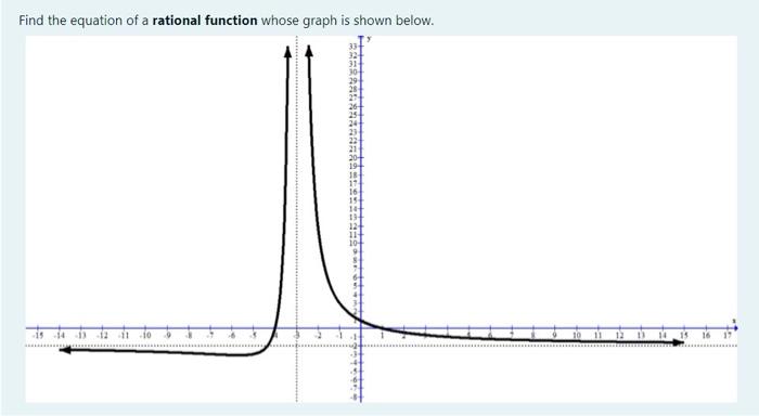 Solved Find the equation of a rational function whose graph | Chegg.com