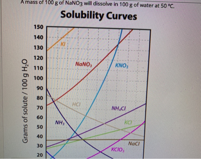 Solved A mass of 100 g of NaNO3 will dissolve in 100 g of | Chegg.com