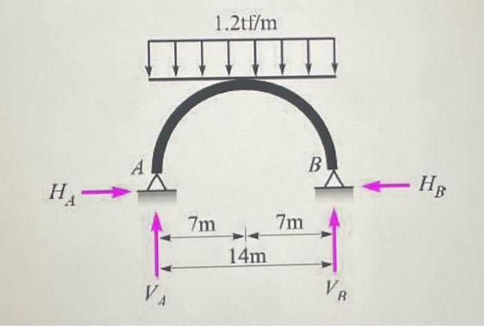 Solved Find the point reaction force HA of the arch as shown | Chegg.com