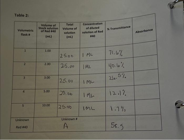 Dilutions: Determining the Concentration of Red #40 | Chegg.com