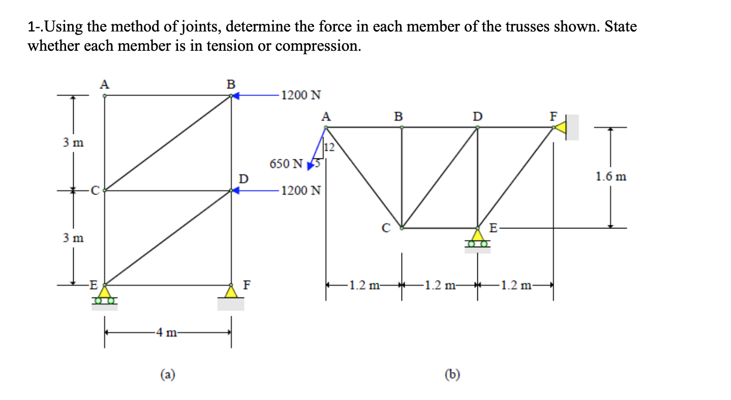 Solved 1-.Using the method of joints, determine the force in | Chegg.com