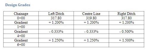 Solved Calculate the elevations at the critical stations | Chegg.com