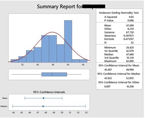 Solved Summary Report for Anderson-Darling Normality Test | Chegg.com