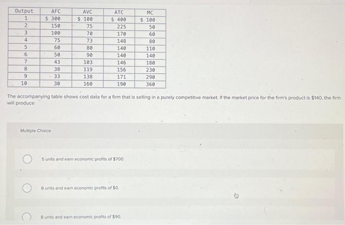 Solved The accompanying table shows cost data for a firm | Chegg.com Solved The accompanying table shows cost data for a firm | Chegg.com