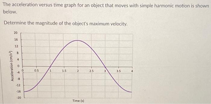 Solved The acceleration versus time graph for an object that | Chegg.com