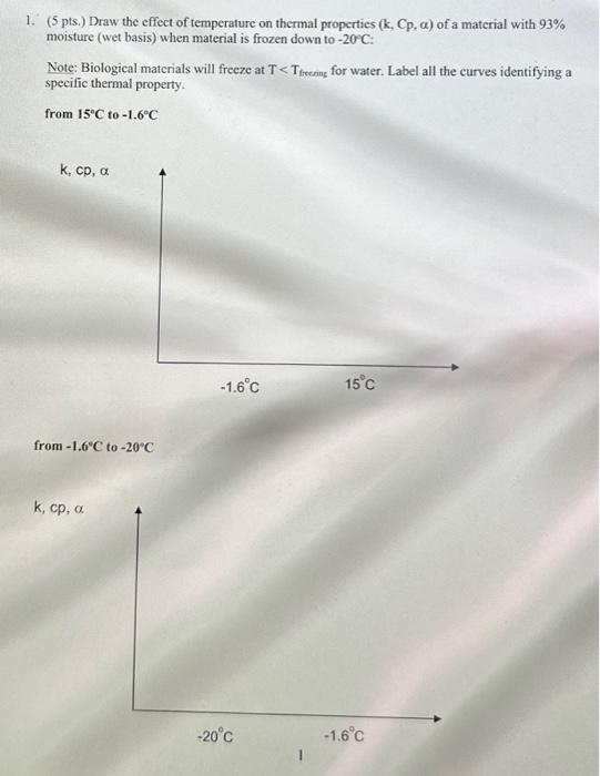 Solved 1. (5 pts.) Draw the effect of temperature on thermal | Chegg.com