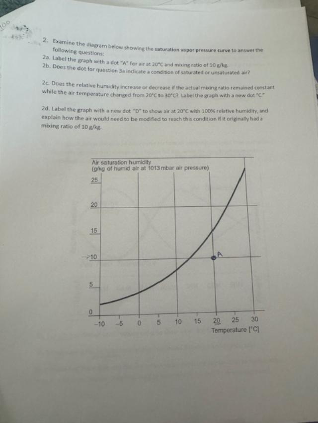 Solved Examine the diagram below showing the saturation | Chegg.com