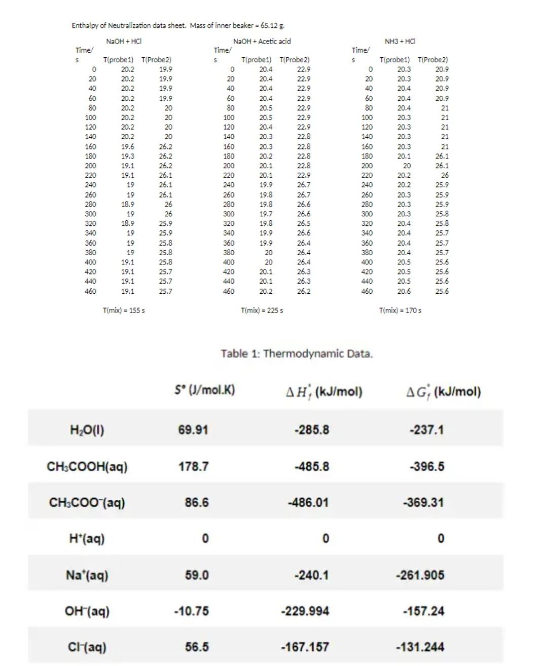 Solved Enthalpy of Neutralization data sheet. Mass of inner | Chegg.com