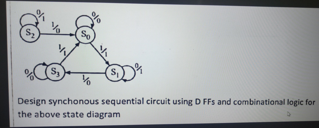 Solved Design synchonous sequential circuit using D FFs and | Chegg.com