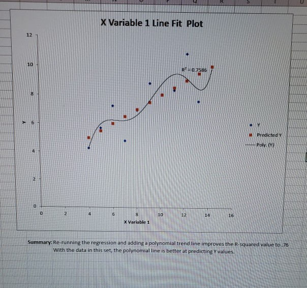 Solved X Variable 1 Line Fit Plot 12- 10- 00 > 6 Predicted Y | Chegg.com